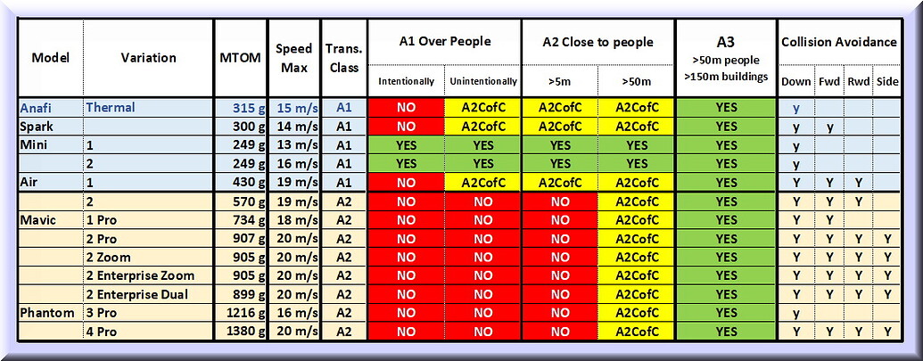 Understanding the UK Drone Code 2021 and beyond Infographic - Legal ...