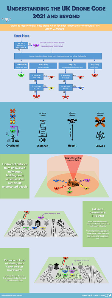 Understanding the UK Drone Code 2021 and beyond Infographic - Legal ...